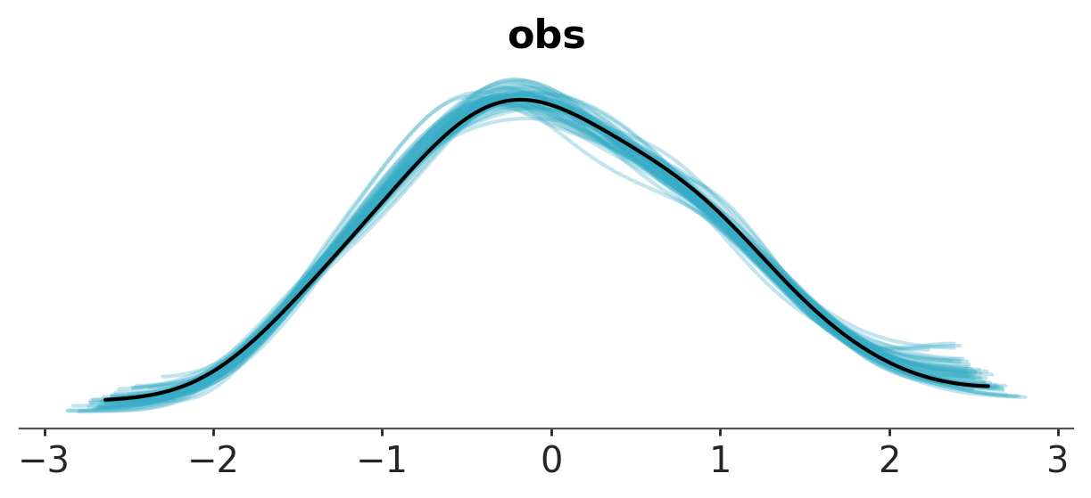 Prior and Posterior Predictive Checks — PyMC 6.0.0 documentation
