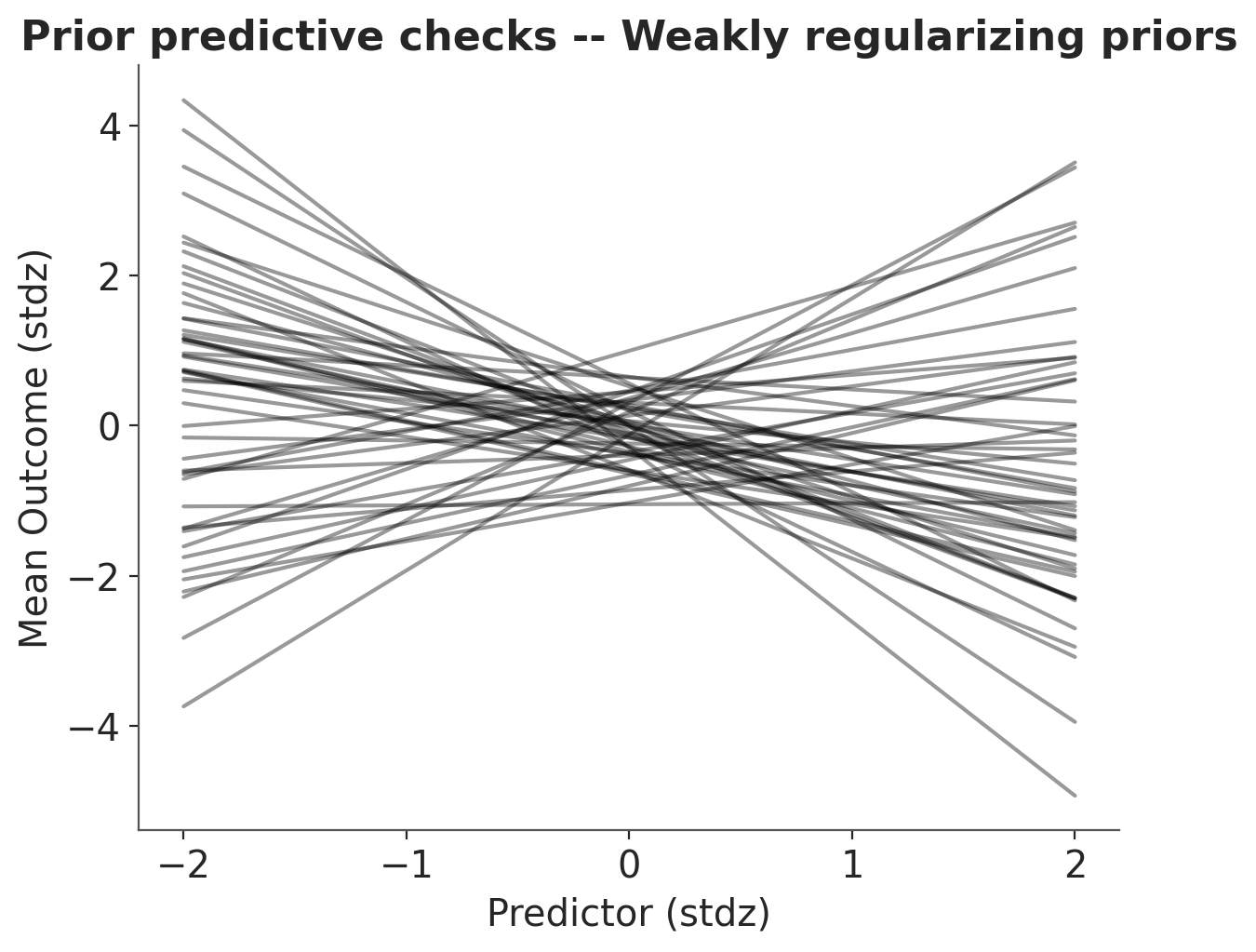 Prior and Posterior Predictive Checks — PyMC 6.0.0 documentation