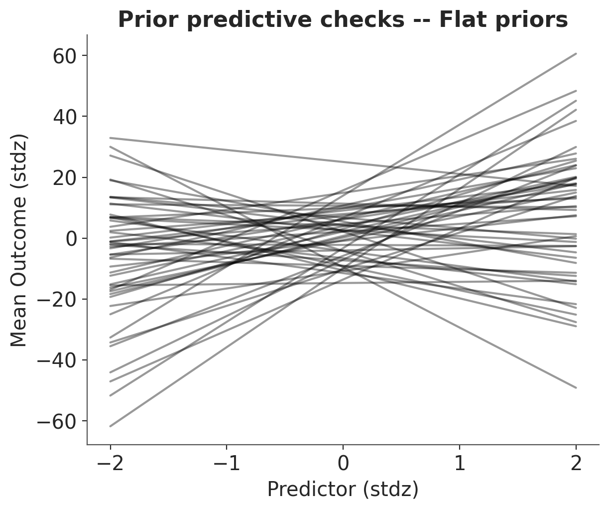 Prior and Posterior Predictive Checks — PyMC 6.0.0 documentation
